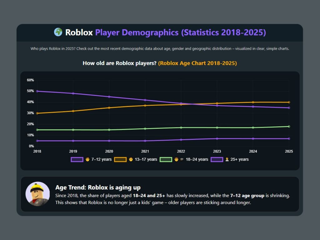 Roblox Statistics - Roblox Tools
