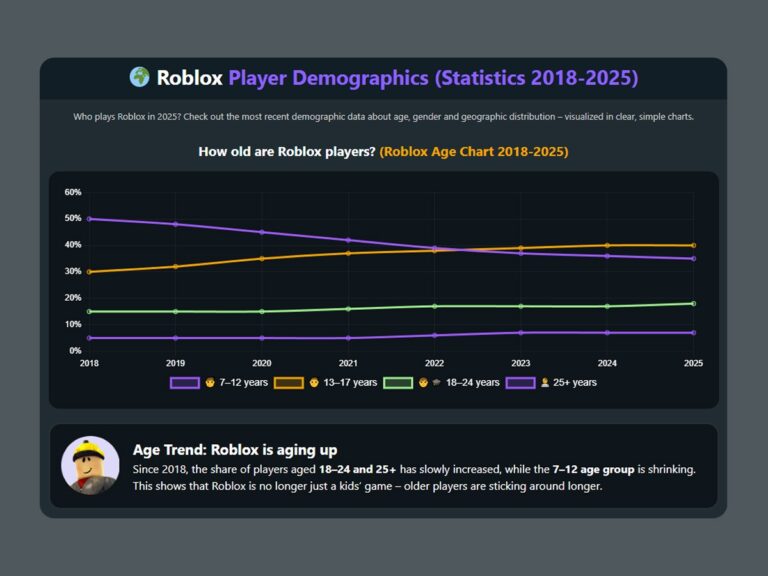 Roblox Statistics - Roblox Tools